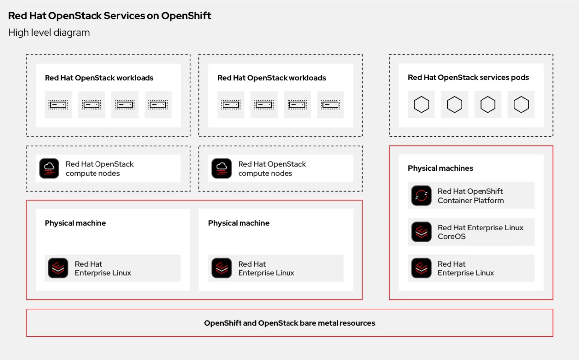 Navigating the future: Red Hat OpenStack Platform 17.1 to Red Hat OpenStack Services on ...